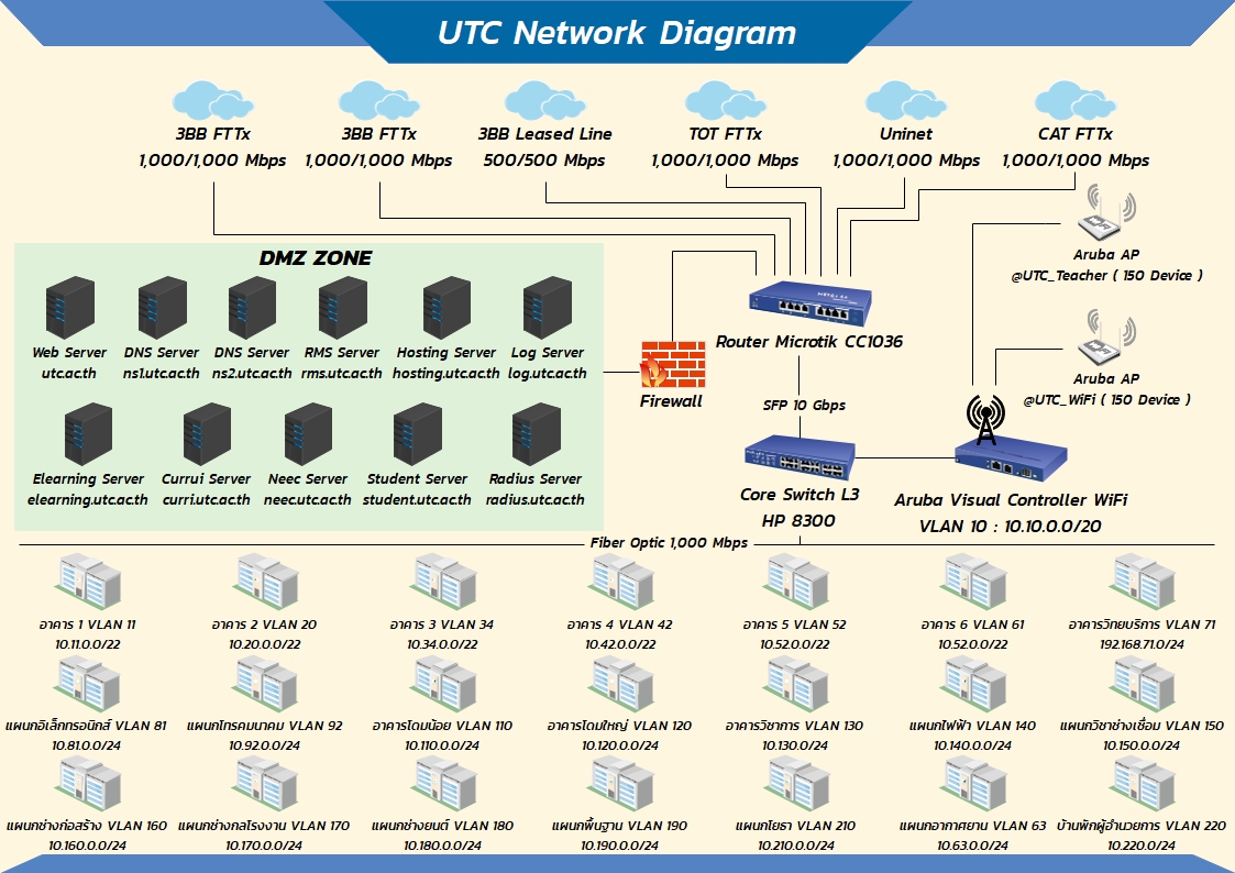 Network Diagram – งานศูนย์ข้อมูลสารสนเทศ
